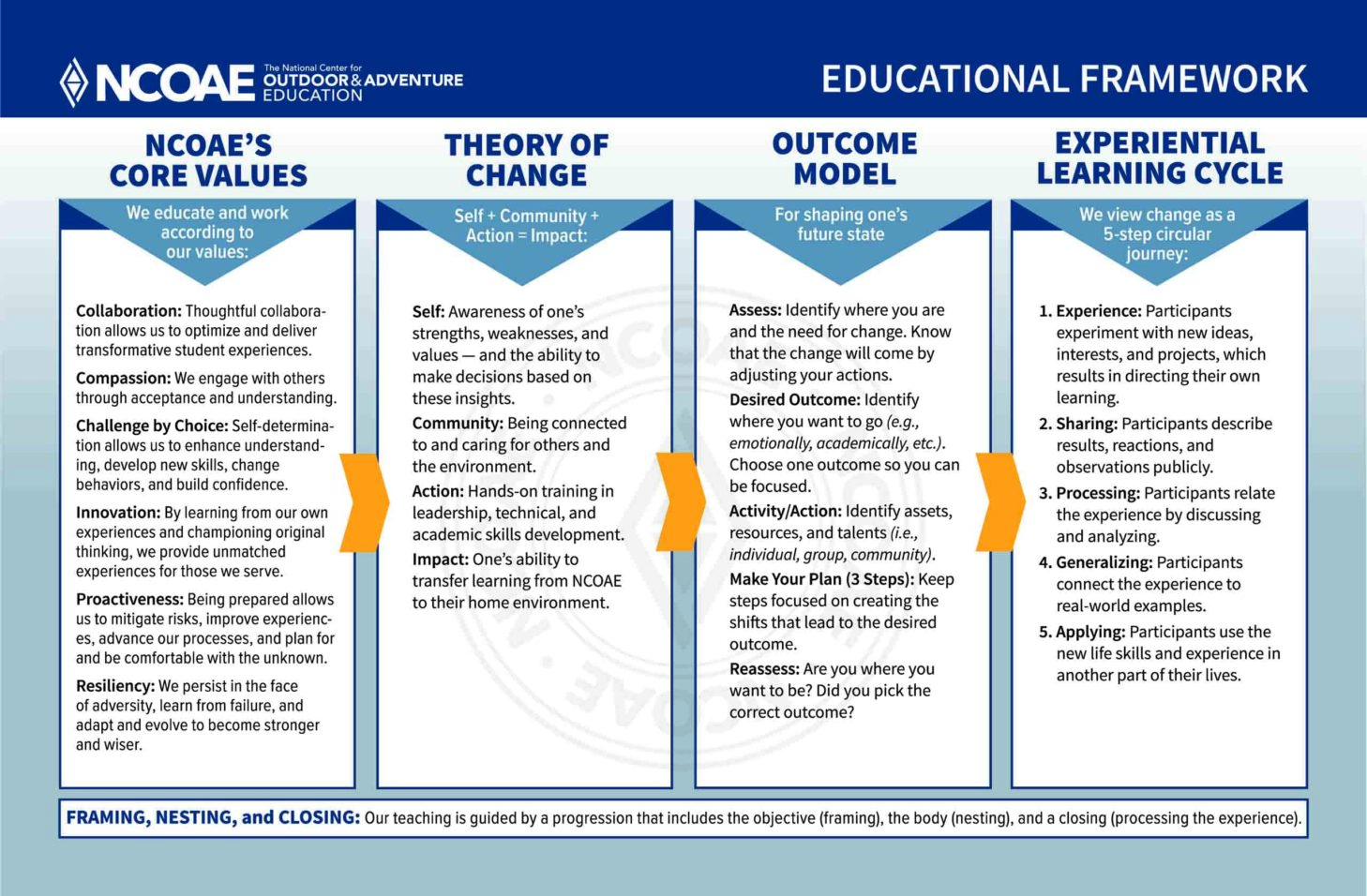 NCOAE's Educational Framework | Outdoor Educations