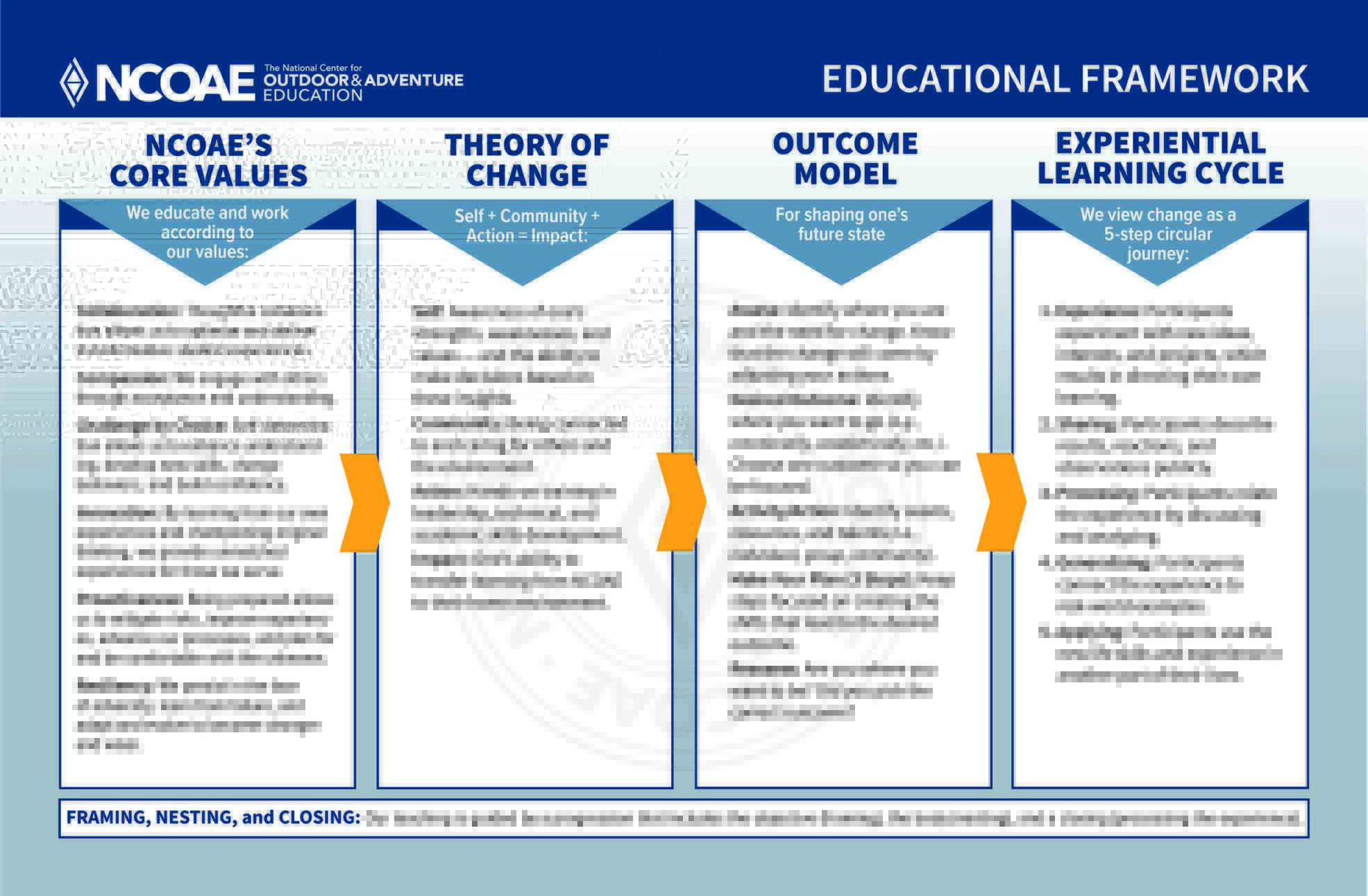 NCOAE's Educational Framework | Outdoor Educations
