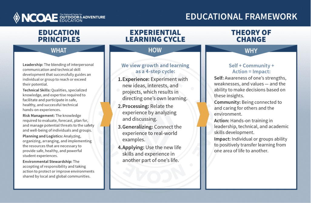 Educational Framework - National Center for Outdoor & Adventure Education