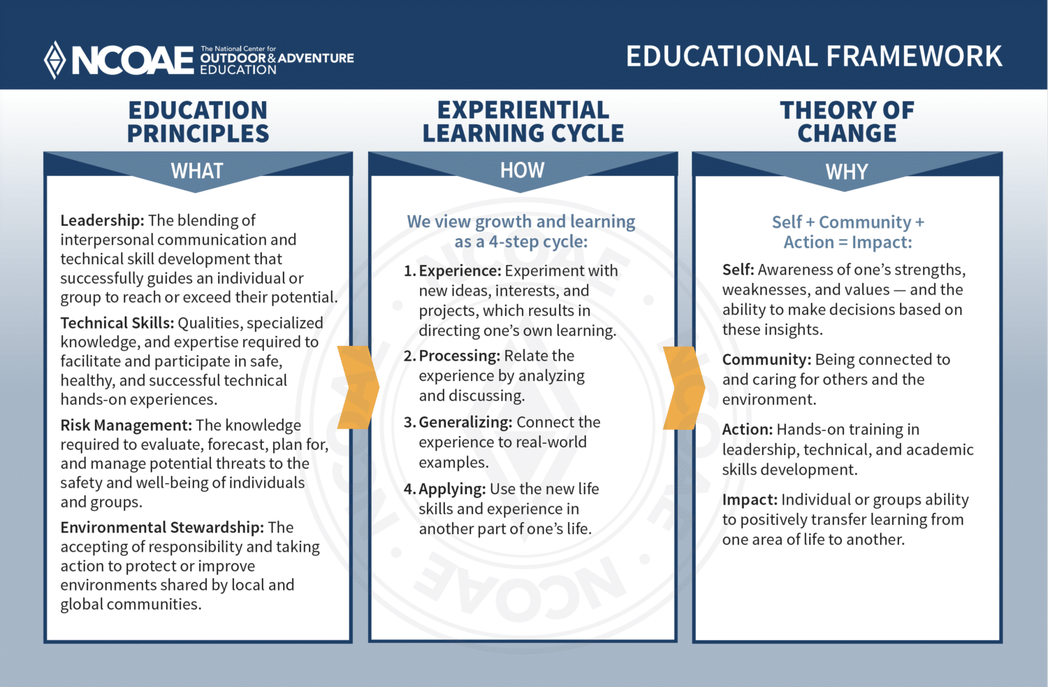 NCOAE's Educational Framework | Outdoor Educations