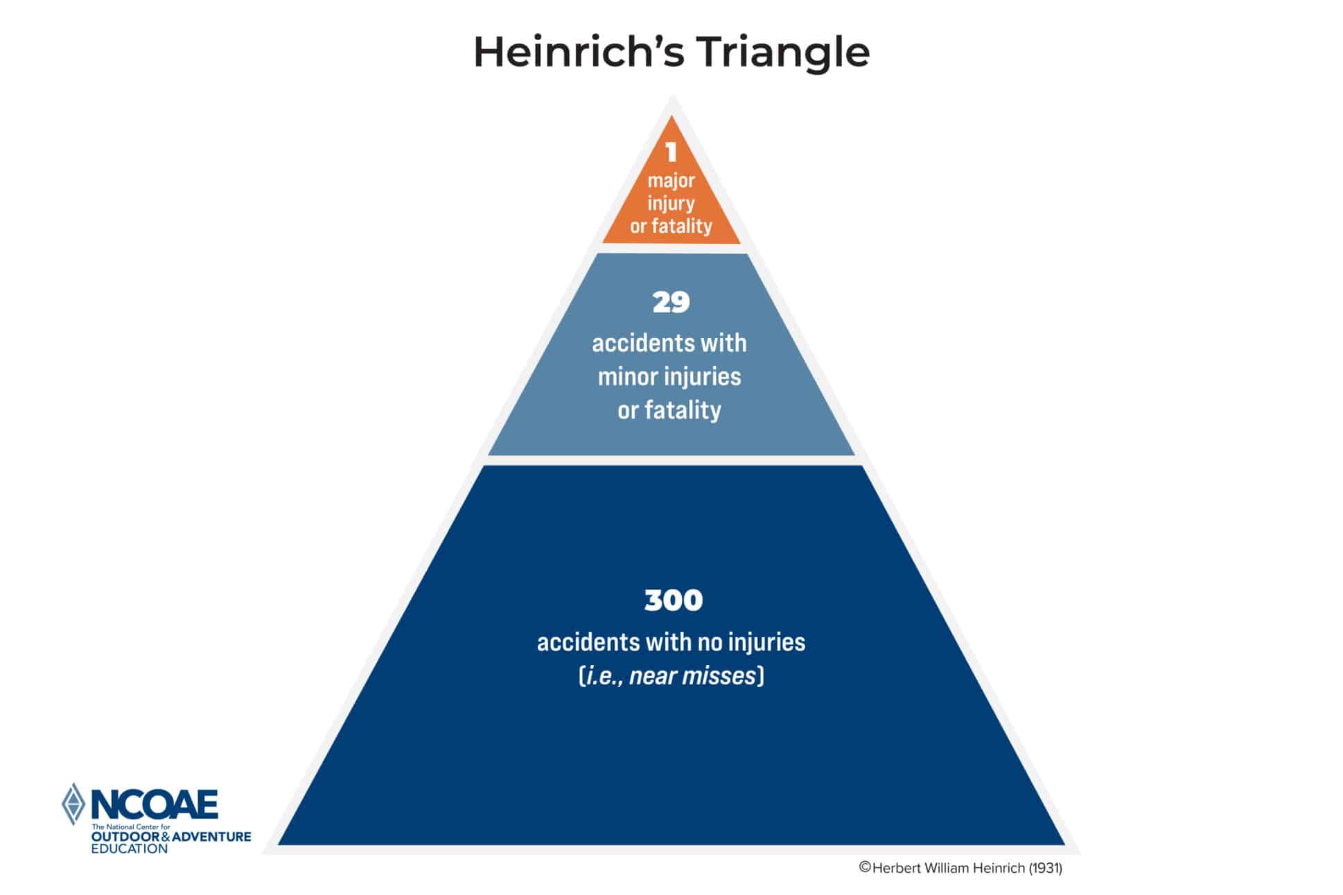 Improving Safety by Evaluating Near Misses - National Center for ...